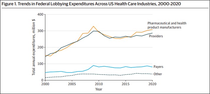 Annual Health Care Lobbying Rises 70% to a Whopping $714 Million ...